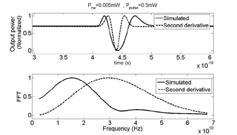 Simulated Gaussian Doublet Solid Line And The Second Derivative The