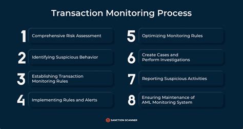 Bsa Aml Transaction Monitoring Procedures Aml Model Validation In