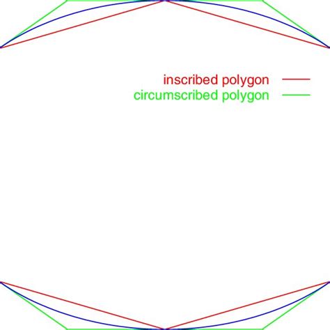 Inscribed And Circumscribed Polygons Download Scientific Diagram