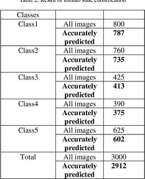 Table 2 From Deep Learning Based Approach For Tomato Classification In