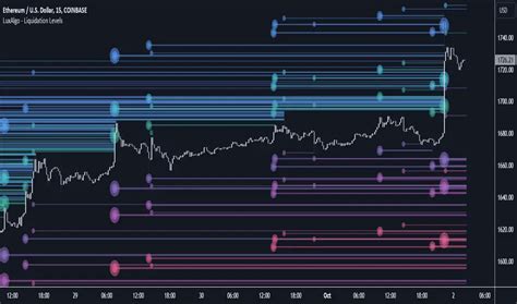 Liquidation Levels Luxalgo — Indicator By Luxalgo — Tradingview