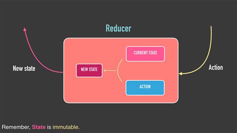 Unidirectional Data Flow On Android Using Kotlin The Blog Post Part 1