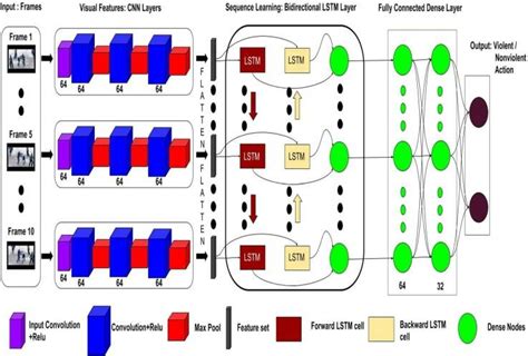 Model Architecture For Rohit Halder Paper Download Scientific Diagram