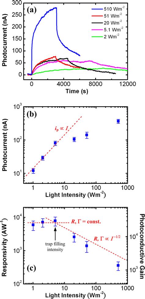 Photocurrent Response Curves Estimated Photocurrent Versus Intensity