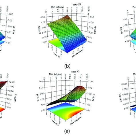 3d Response Surface Plots For Each Response As A Function Of Flow Rate