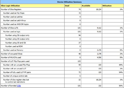 Fpga Performances Of 3s Rlkg Present Architecture For Spartan 6