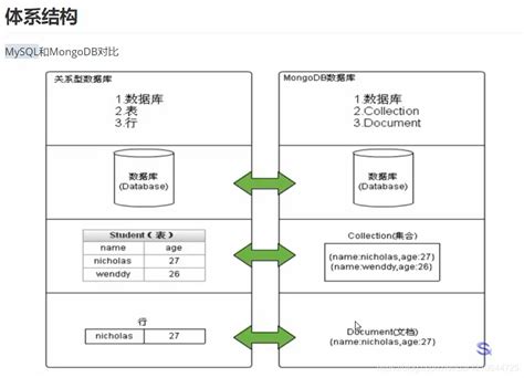Mongodb 与传统关系型数据库的比较mongo Db数据库与关系数据库的区别 Csdn博客