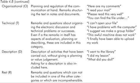Table 7 8 From Design Principles For A Cscl Environment In Teacher Training Semantic Scholar