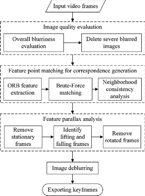Workflow Of The Proposed Video Keyframe Optimization Method Download Scientific Diagram