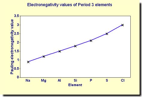Chem Periodicity Chubby Revision AS Level