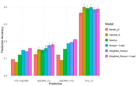 Fresh Root Yield Genomic Prediction Leveraging Deleterious Annotations