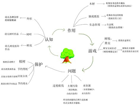 拜访大树网络图 拜访大树主题网络图 伤感说说吧