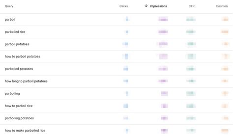 Improving Rankings With Google Search Console Search Analytics Mediavine