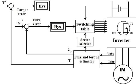 Conventional Method Of DTC To Drive AC Motor Download Scientific Diagram
