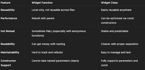 Widget Functions Vs Classes Which To Use In Flutter Monirul Islam