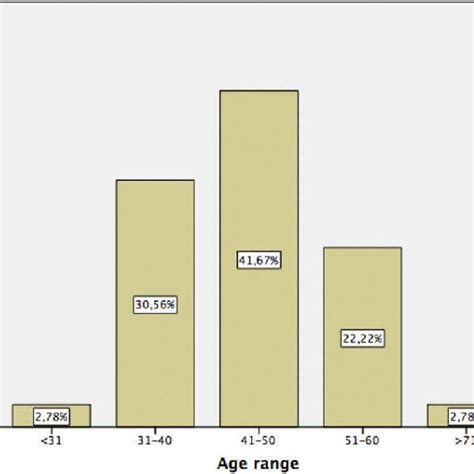Frequency Distribution Bar Chart Of Age Download Scientific Diagram