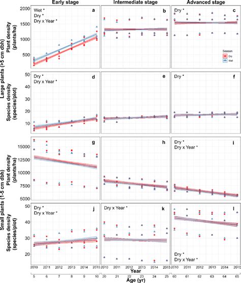 Predicted Temporal Trends For Large Plant Density A C And Species