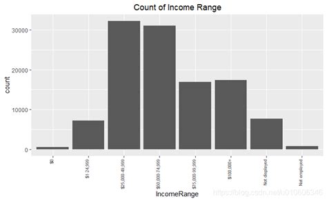 Udacity数据分析（进阶） Prosper 贷款数据分析prosperloandatacsv Csdn博客