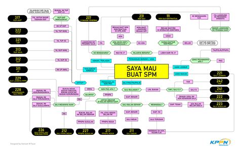 Infografis Kode Dan Jenis Spm Di Sakti
