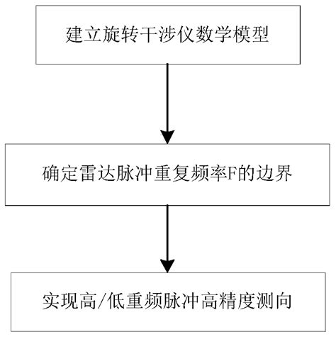 A Pulse Signal Direction Finding Method And Device Based On A Rotating