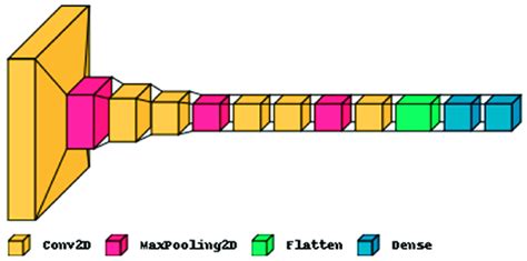 The Visualized Architecture Of Cnn Model Download Scientific Diagram