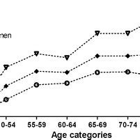 Age Specific Incidence Of COPD By Sex Download Scientific Diagram