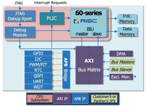 Andes Introduces Risc V Out Of Order Superscalar Multicore Processor News