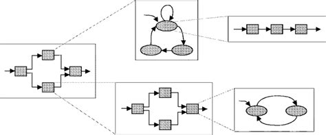 Hierarchical Nesting Of Fsms With Concurrency Models Download