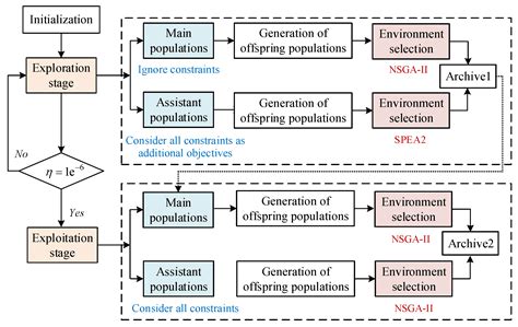 Applied Sciences Free Full Text A Two Stage Co Evolution Multi