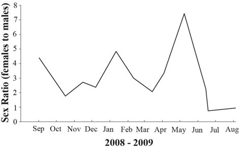 Monthly Variation In The Sex Ratio Females To Males Of Anableps