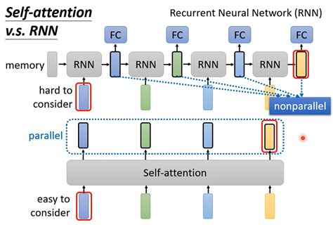 学习transformer前言（self Attention Multi Head Self Attention） Self Attation Csdn博客