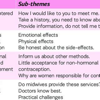 An Overview Of The Themes And Sub Themes Download Scientific Diagram
