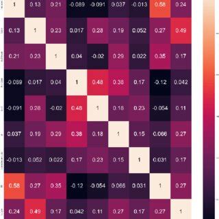 Heatmap Chart Describing The Dataset The Stripplot Graph In The Dataset Download Scientific