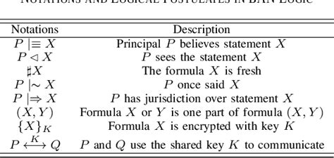 Table I From A Lightweight And Secure Group Key Based Handover