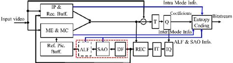 Figure 2 From Low Rank Based Nonlocal Adaptive Loop Filter For High Efficiency Video Compression