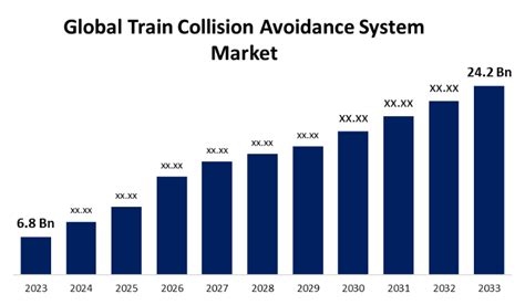 Global Train Collision Avoidance System Market Size To Worth Usd 24 2 Billion By 2033 Cagr Of