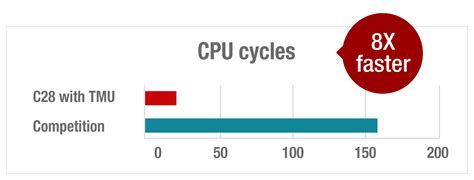 C2000 Real Time Control Mcus Industrial Drives Microcontrollers