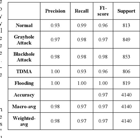 Table 2 From An Intrusion Detection Approach In Wireless Sensor Network Security Through Cnn Bi