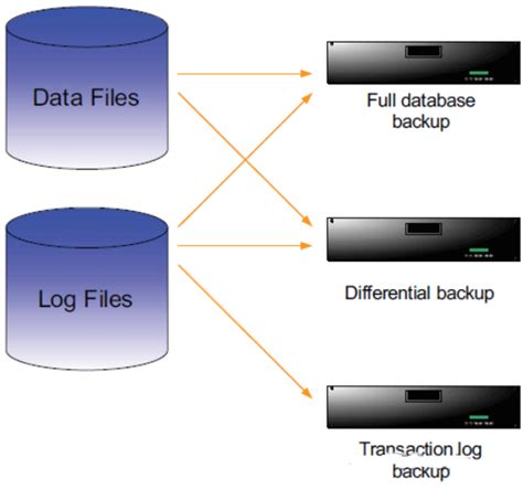 SQL Server Full Backup آکادمی دوران