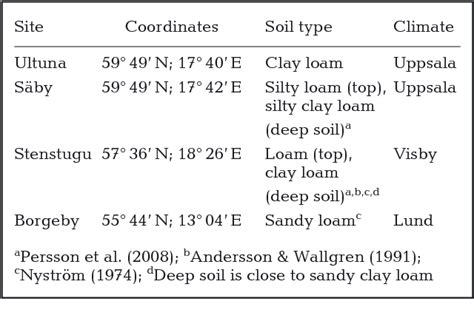 Table 1 From Crop Yield Trends In Relation To Temperature Indices And A Growth Model Semantic