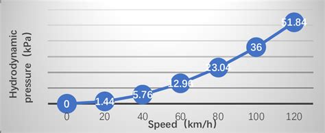 Calculation Results Of The Hydrodynamic Pressure Download Scientific