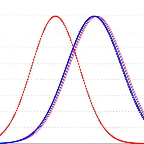 normal distribution for time variance component σ σ σ σ 2 µ µ µ µ