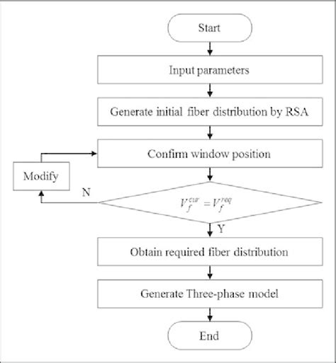 Flowchart Of The Moving Window Method Mwm Algorithm Download