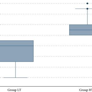 Box Plot Showing Distribution Of Temperature Over Our Population Download Scientific Diagram