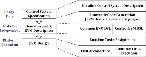 Embedded Virtual Machines