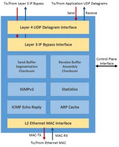 UDP Offload Engine UDP FPGA IP Core Atomic Rules