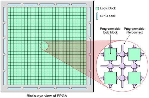 Key Advantages Of Choosing Fpgas Over Mcus
