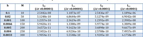 Table 2 From Combining Cubic B Spline Galerkin Method With Quadratic