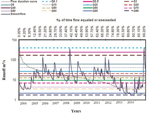 Streamflow Duration Curve And Percentile Flows Drawn Using The Daily
