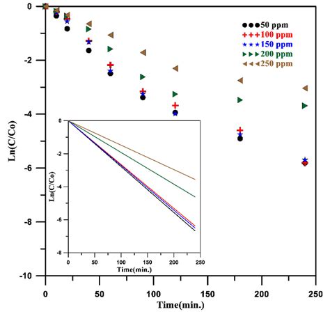 Plots Of Lncco Against Time At Different Initial Concentration